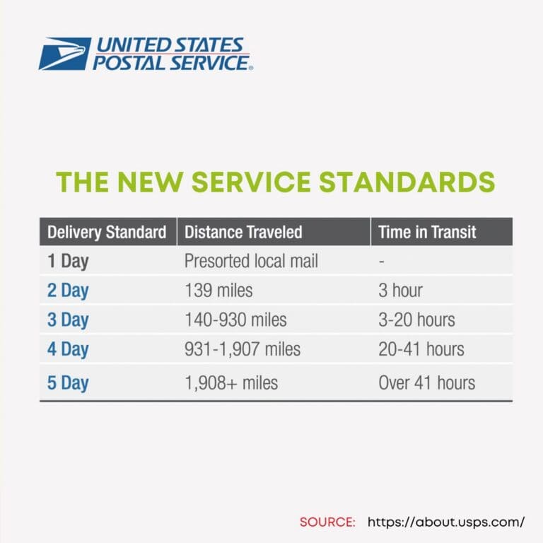 What You Need to Know about the United States Postal Service® Plan to ...